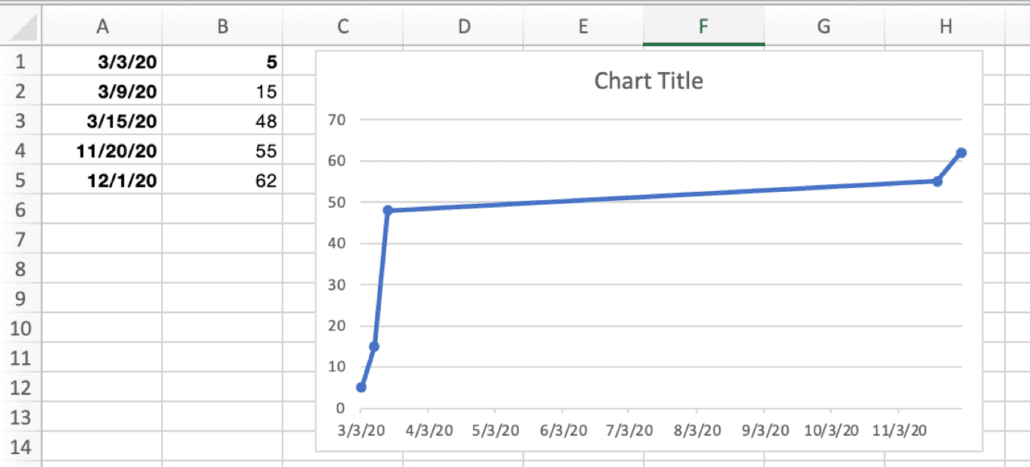 Fun With Charts: Numbers versus time - Dans Tutorials