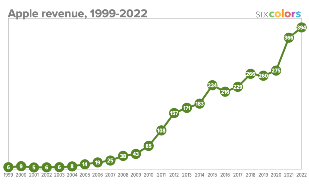 Apple’s fiscal 2022 in charts - Dans Tutorials